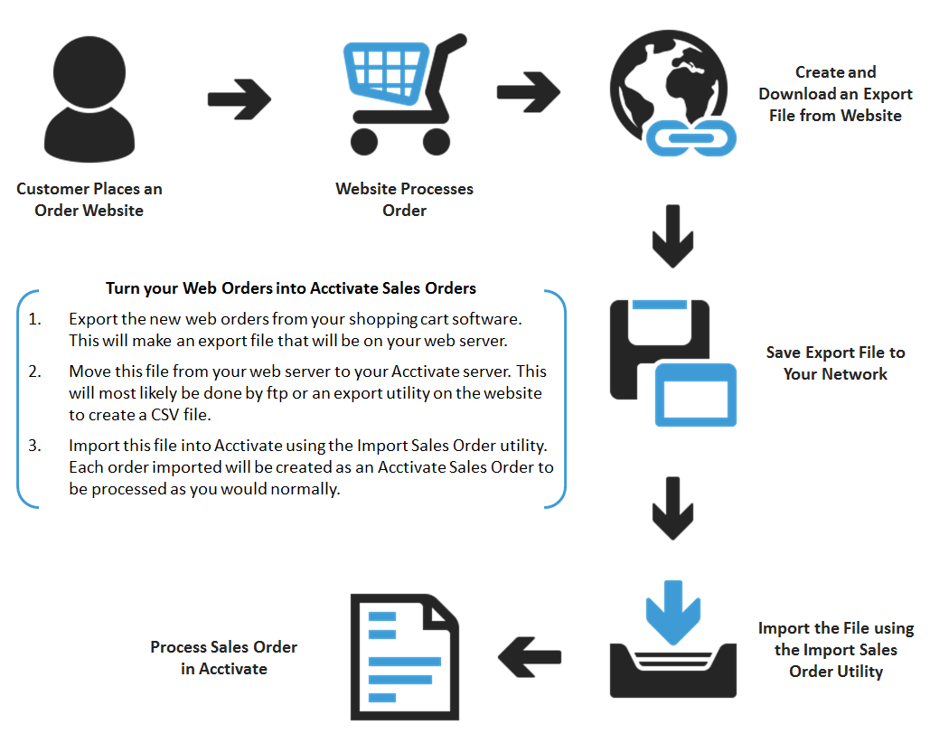Importing Sales Orders Process | Acctivate Help Importing Sales Orders Process | Acctivate Help