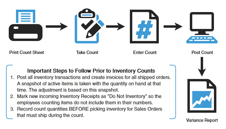 Inventory Count Process | Acctivate Help