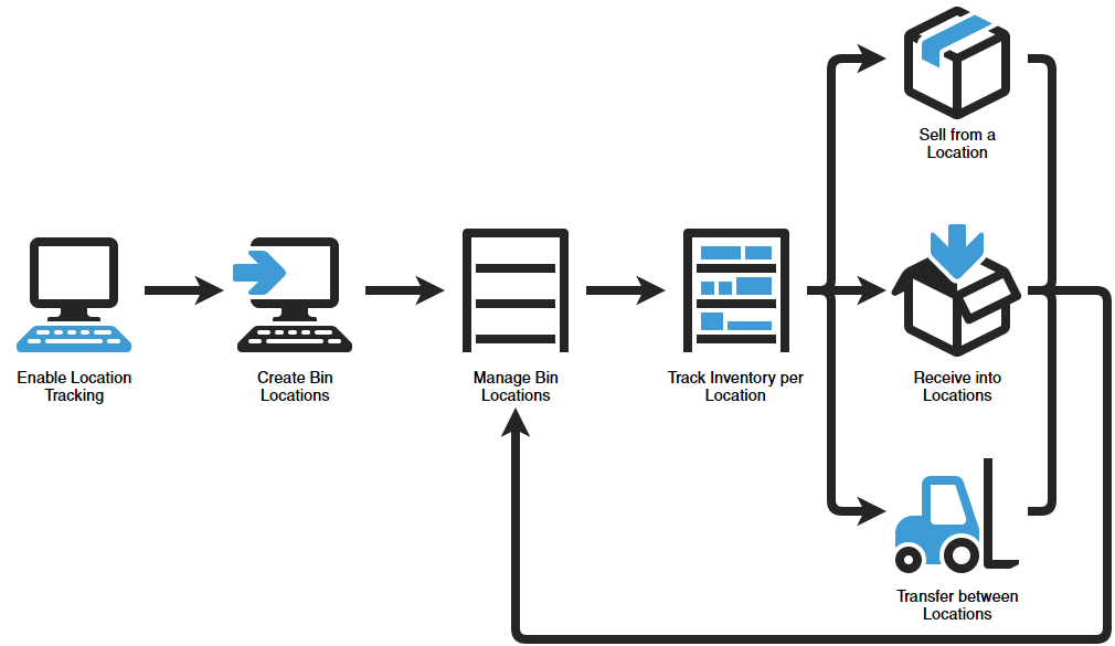 Tracking Warehouse Locations Process | Acctivate Help